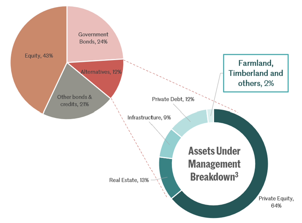 Opportunities in Natural Capital: The Current Investment Landscape and ...