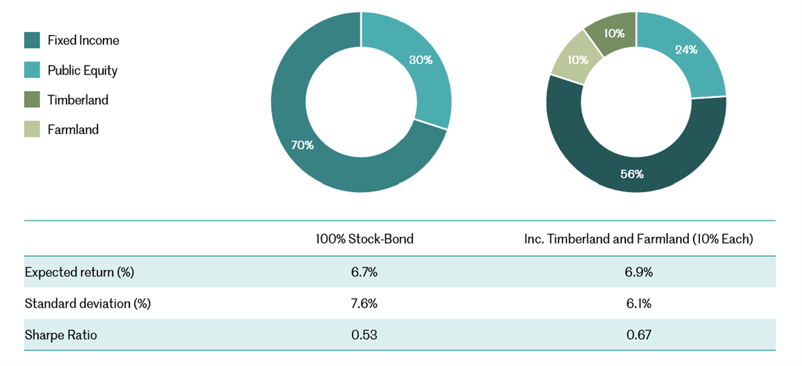 Opportunities in Natural Capital: The Current Investment Landscape and ...
